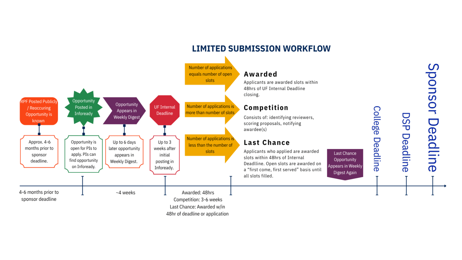 Limited Submission Programs - UF Research